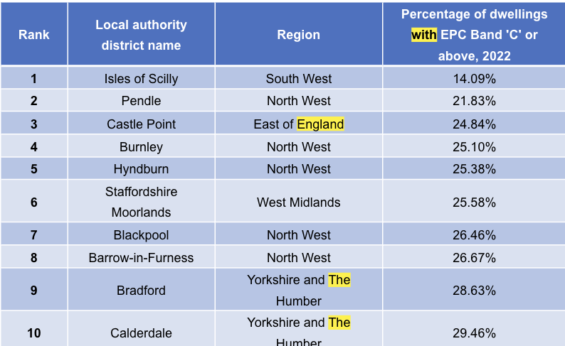 Energy inefficient homes – Barrow in the top ten! – Barrow Training ...